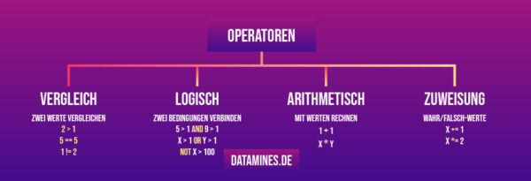 Python Operatoren: Unverzichtbar für Logik im Code