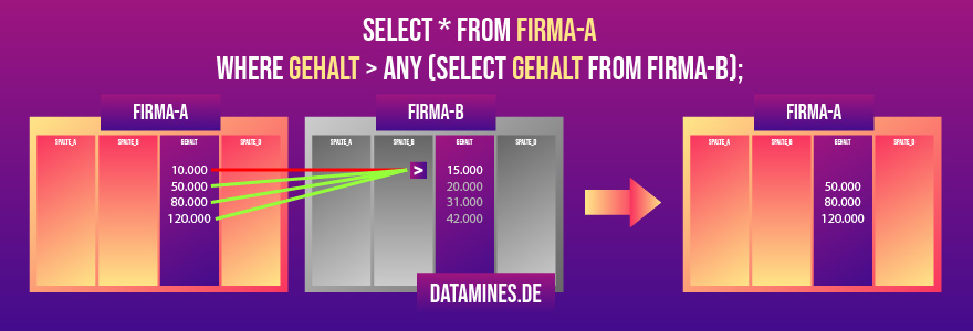 SQL ANY: Finde Übereinstimmungen in einer Gruppe