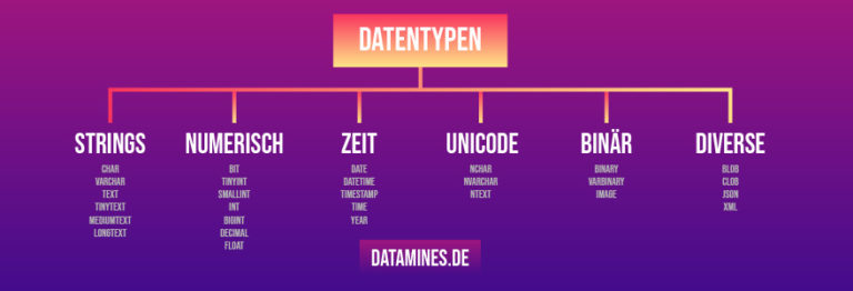 SQL Datentypen: Wie Du Konsistenz in den Daten sicherstellst