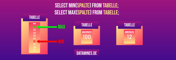 SQL MIN und MAX: So findest du die kleinste und größte Zahl