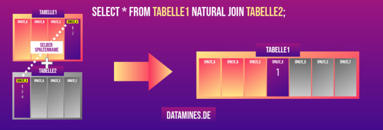 SQL NATURAL JOIN: Verbinde Daten mit gemeinsamen Spalten