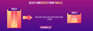 SQL SUM: So einfach kannst Du Zahlen summieren